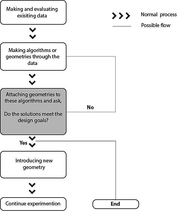 Parametricism beyond Architecture: A school of thinking – Studioemergence